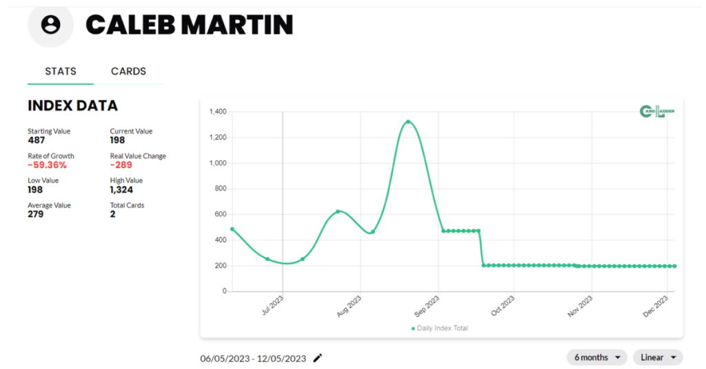 12 Most Valuable Caleb Martin Basketball Cards
